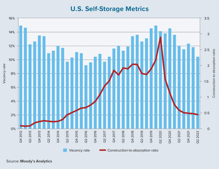 Self storage returns to its usual seasonal patterns - Scotsman Guide