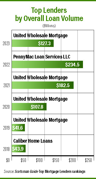 2023 Top Mortgage Lenders Scotsman Guide