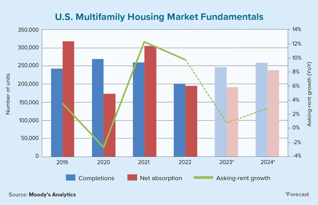 Robust multifamily completions keep rent growth in check - Scotsman Guide
