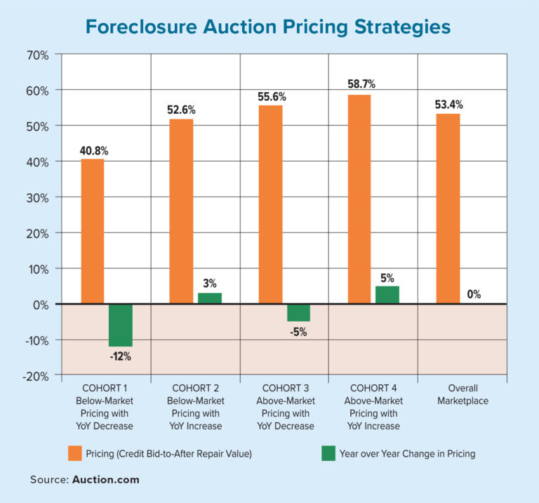 Beyond the Bid: Foreclosure auction pricing strategies for optimal ...