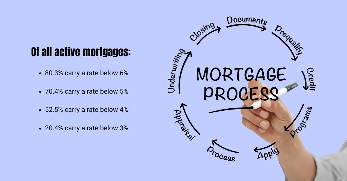 Mortgage rate lock-in effect eases, though market gap remains ...