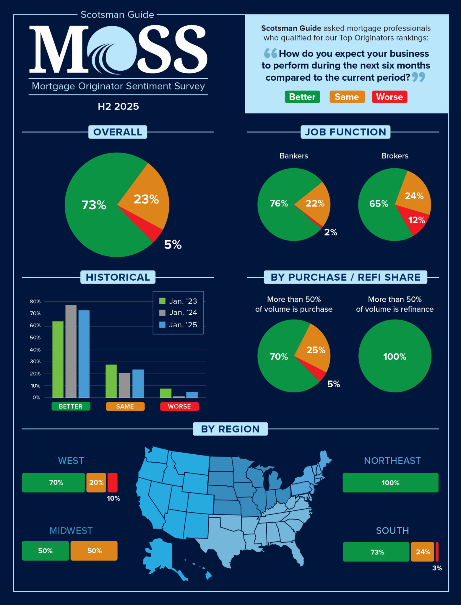 MOSS: Top originators anticipate better results over the next six ...