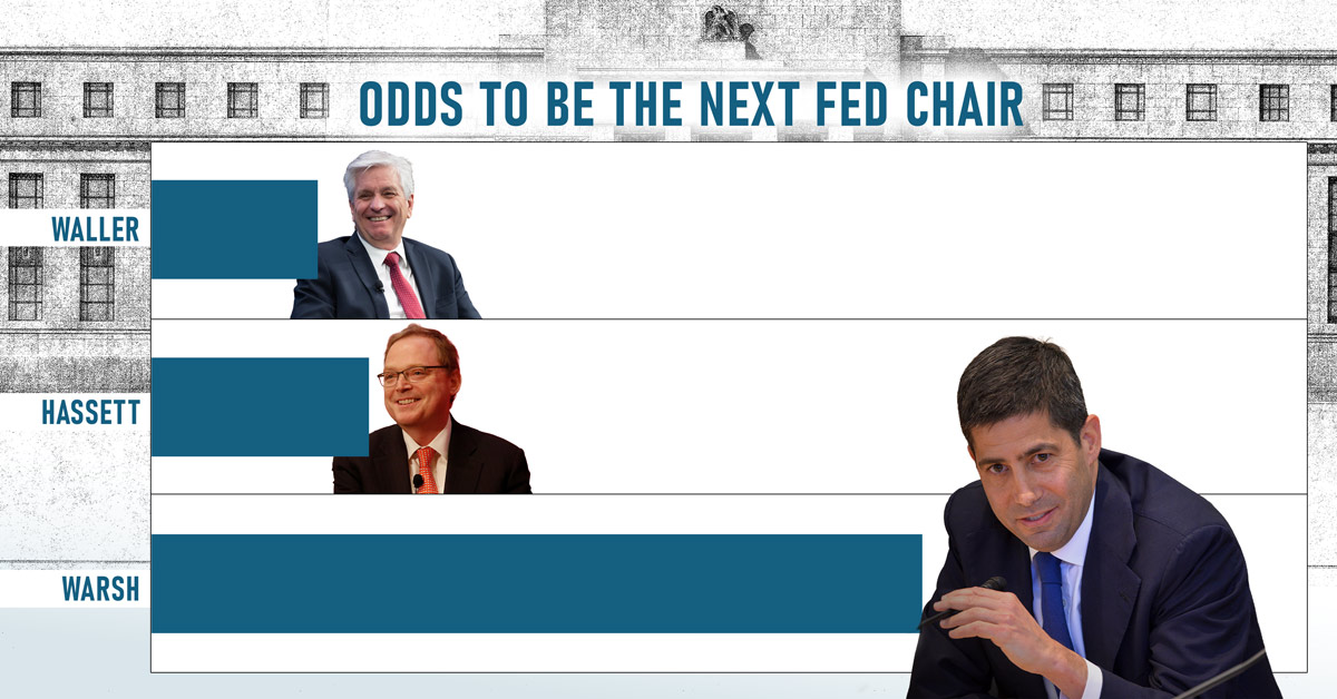 Kevin Warsh takes commanding lead in next Fed chair odds - Scotsman Guide