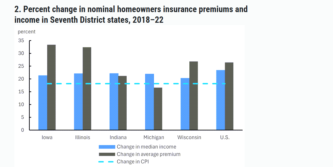 Chicago Fed sees insurance affordability gap for Midwest homeowners ...